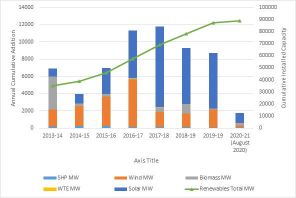 Renewable Energy India, Latest News on electricity generation, Tenders